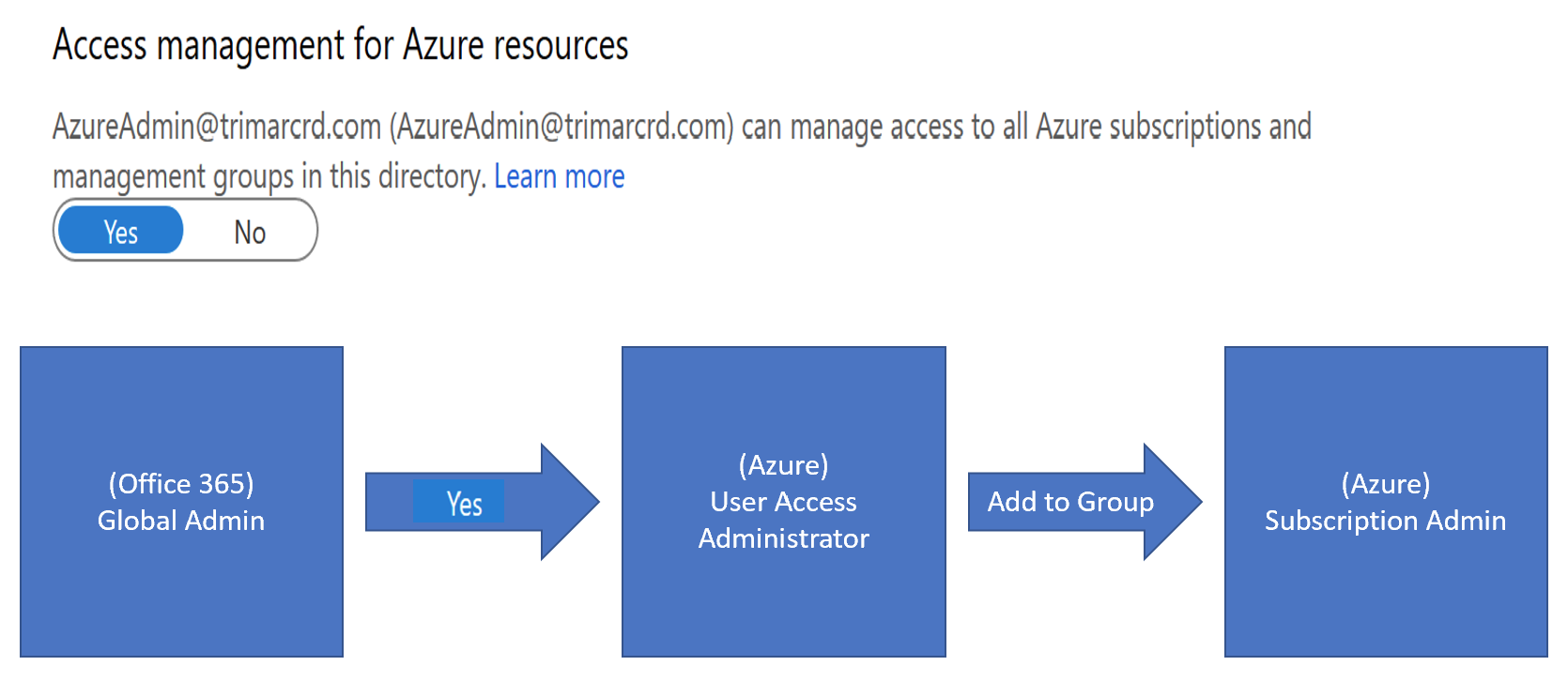 From Azure AD to Active Directory (via Azure) – An Unanticipated Attack ...