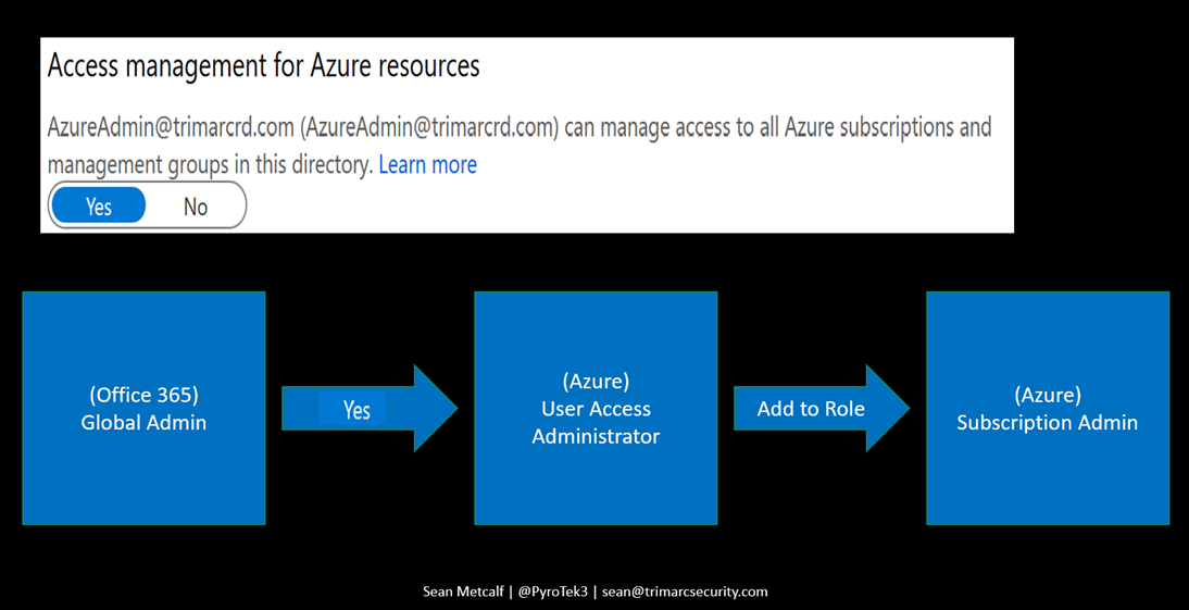 Entra & Azure Elevated Access Revisited – Active Directory & Azure AD/Entra ID Security