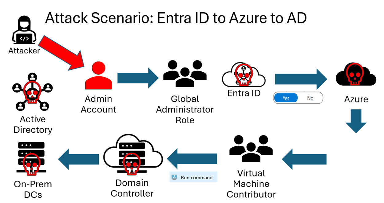 Entra & Azure Elevated Access Revisited – Active Directory & Azure AD ...