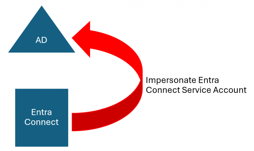 Improve Entra ID Security More Quickly – Active Directory & Azure AD ...