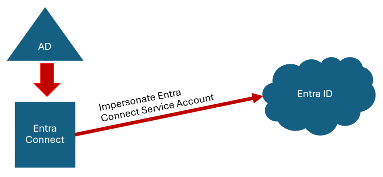 Improve Entra ID Security More Quickly – Active Directory & Azure AD ...