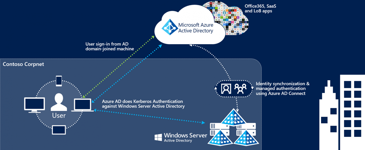 Improve Entra ID Security More Quickly – Active Directory & Azure AD ...