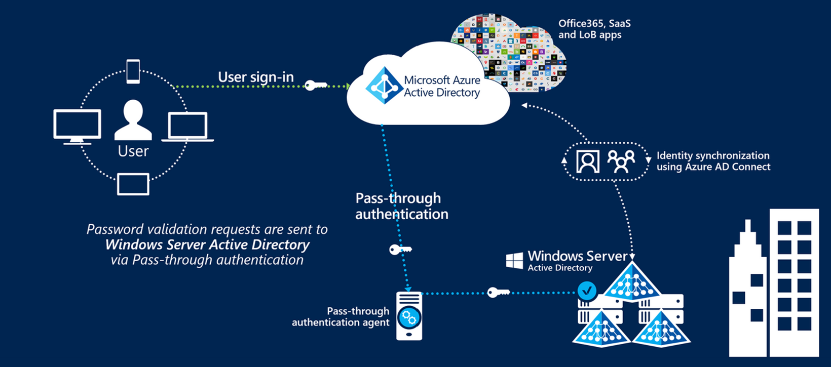 Improve Entra ID Security More Quickly – Active Directory & Azure AD ...